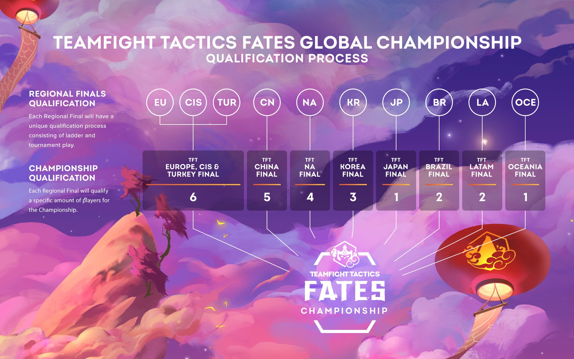 TFT: Fates Global Championship Duyuruldu - Gamerbase